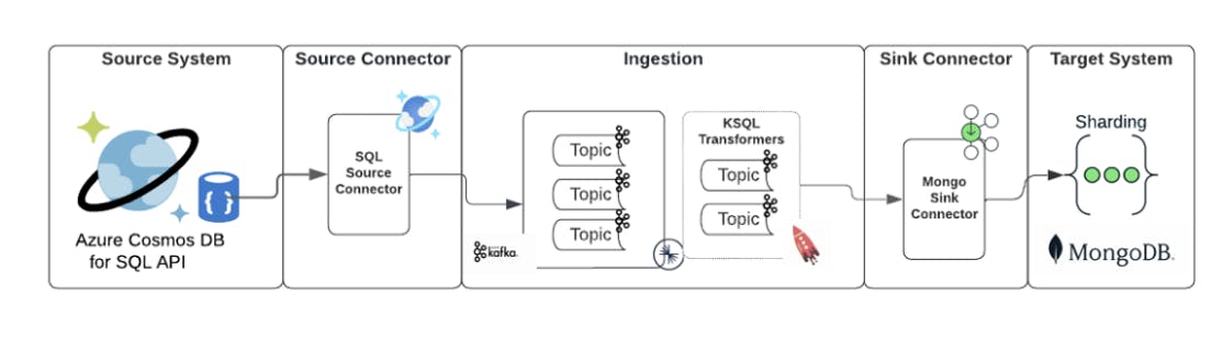 Migrating Cosmos Db To Another Cosmos Db A Comprehensive Step By Step